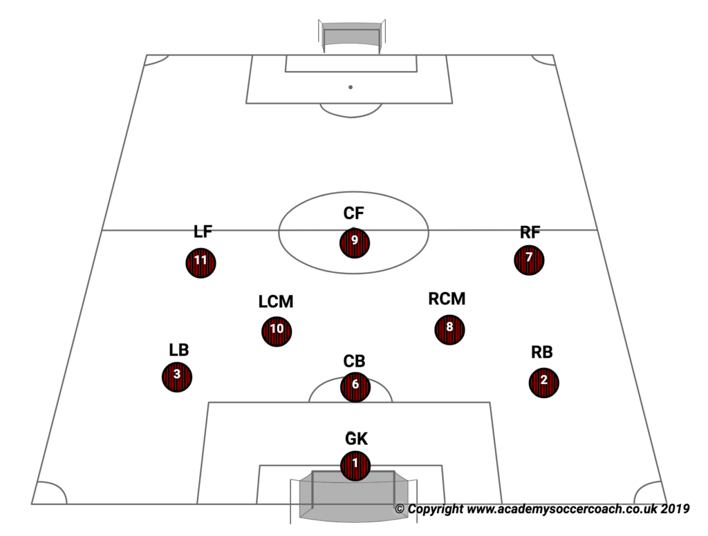Basic Thoughts On 9v9 System Of Play 205 Sports