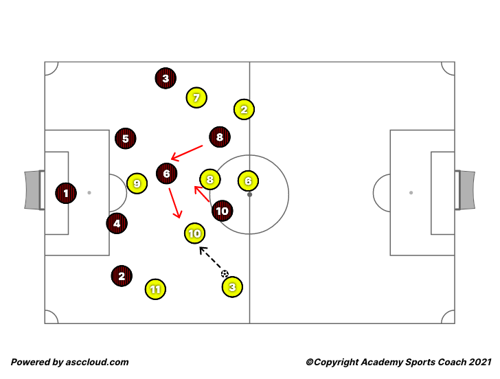 Taking Shaping the Game to the field - 205 Academy